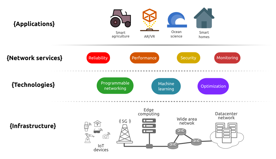 Programmable and Intelligent Networking Lab